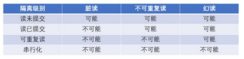 mysql怎么运行的系列（九）事务隔离级别和mvcc原理 mysql 事务隔离级别和mvcc csdn博客