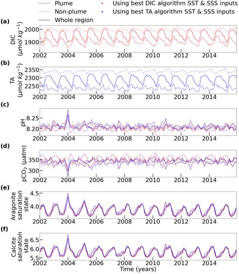 Timeseries Of Spatially Averaged A Dic B Ta C Ph D Pco 2