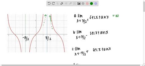 solved analyzing infinite limits graphically graph the function y secx tanx with the window [ π