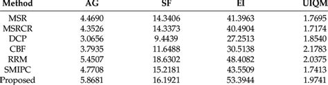 Quantitative Metrics Of Different Methods On Pair 1 Download Scientific Diagram