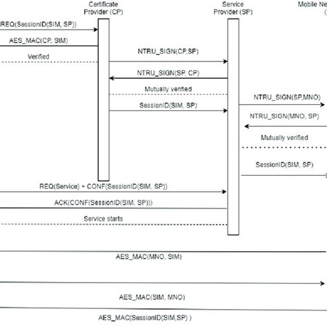 Proposed Post Quantum Secure Protocol For Sim Card Without Private Key