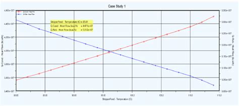 the feed temperature is at the intersection of the plot of the