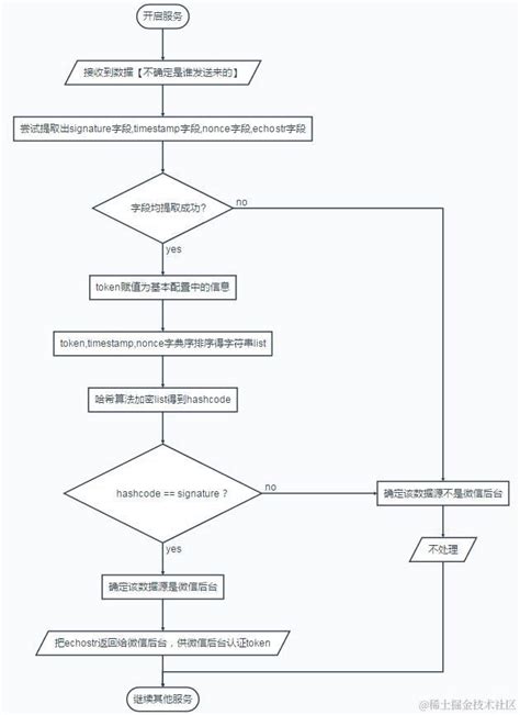 从零搭建开发脚手架 使用wxjava快速接入微信公众号环境准备1 申请公众号测试账号2 外网服务准备以及配置3 1 地址 掘金