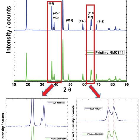 The Xrd Patterns Of The Pristine Nmc811 Store In Ambient Air For Long