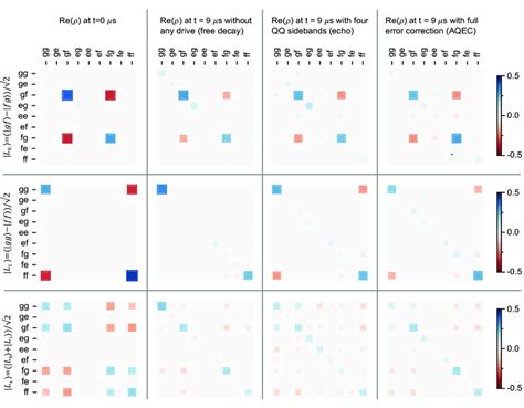 Evolution Of The Logical States Under Different Conditions Panels From Download Scientific