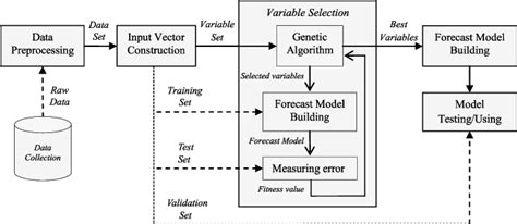The General Scheme Of Forecast Methodology Download Scientific Diagram