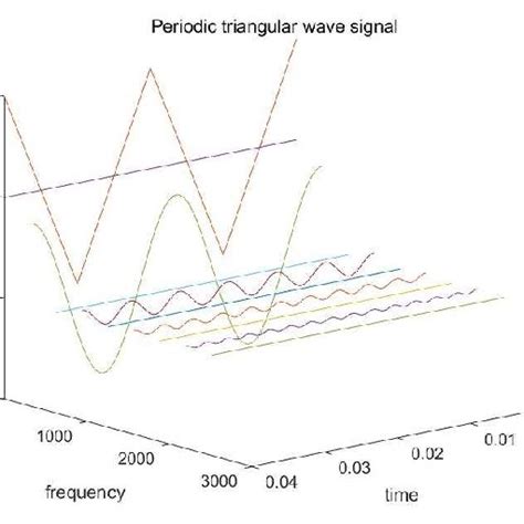 Triangular Wave Time Domain And Frequency Domain Composite Diagram Download Scientific Diagram