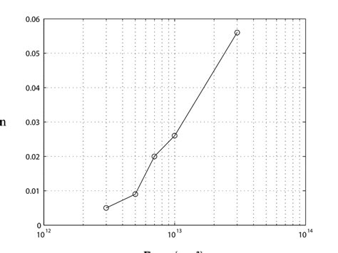 Estimated Uniform Refractive Index Modulation ∆n N I N 0 In