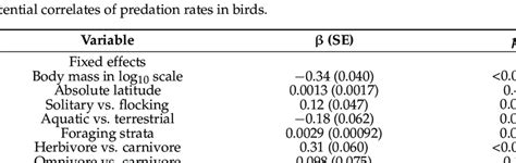 Estimates In Arc Sine Square Root Scale From A Phylogenetic Linear