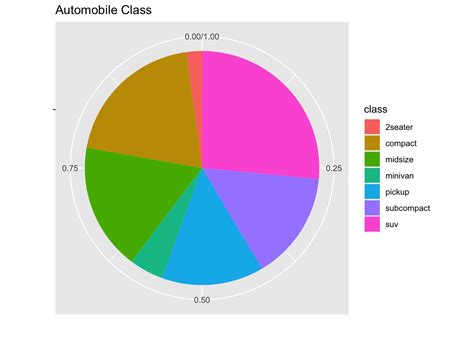 pie charts