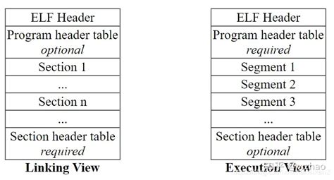 动态链接器（一）：elf文件 csdn博客