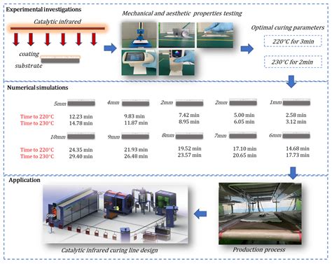 Experimental And Numerical Investigations On Curing A Polyester Based