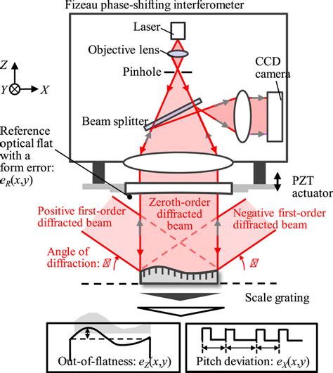 Measurement Of The Zeroth Order Diffracted Wavefront By Using A Fizeau Download Scientific