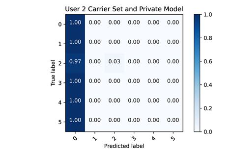 Normalized Confusion Matrices Of The Accuracy In Detecting The