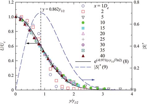 Color Online Lateral Profiles Of Normalized Mean Velocity And Mean Download Scientific