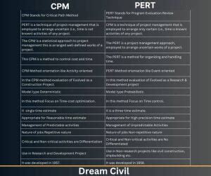 Difference Between CPM And PERT