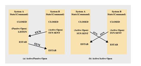 Solved 1 What Is Network Routing Explain The Difference Between Static And Dynamic Routing 2