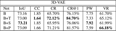 Table 2 From Physically Aware Generative Network For 3d Shape Modeling Supplementary Material