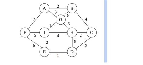 solved execute prim s minimum spanning tree algorithm by