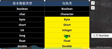 基本数据类型 对应的 包装类 Csdn博客