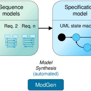 Toolchain For Requirements Based Test Case Generation Download Scientific Diagram
