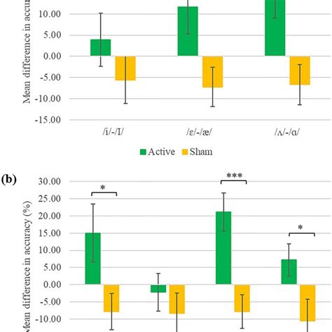 Difference Scores In Discrimination Accuracy Of Phoneme Contrasts