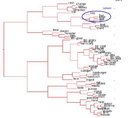 Hierarchical Clustering Of The Internal Representations Hidden Unit Download Scientific