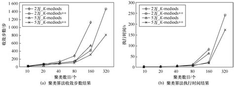 生物效应大数据评估聚类算法的并行优化 csdn博客