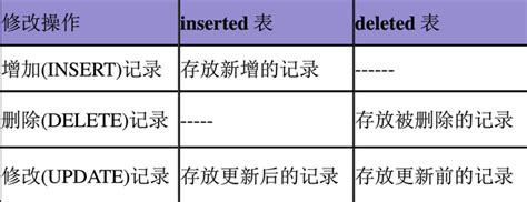 SQL触发器笔记 jiamian 博客园