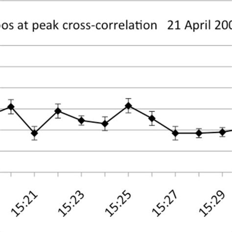 Sample Cross Correlation Functions Top Left And Right Panels From