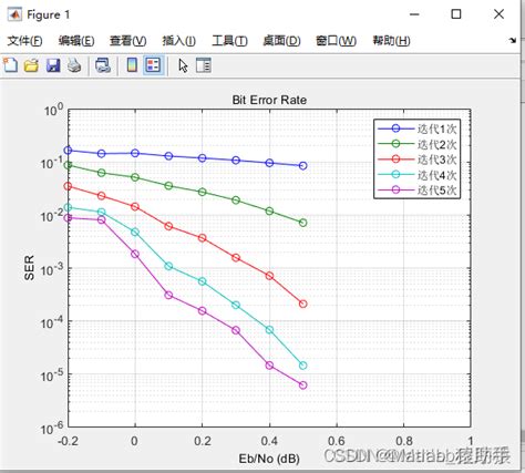 【matlab源码 第43期】基于matlab的turbo码误码率仿真比较不同迭代次数，采用logmapsova算法。误码率仿真次数 Csdn博客