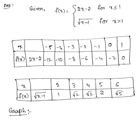 [solved] graph the function 2x 2 for x 1 course hero