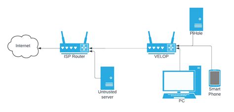 Networking How To Setup Two Subnets Using Two Routers At Home Super User