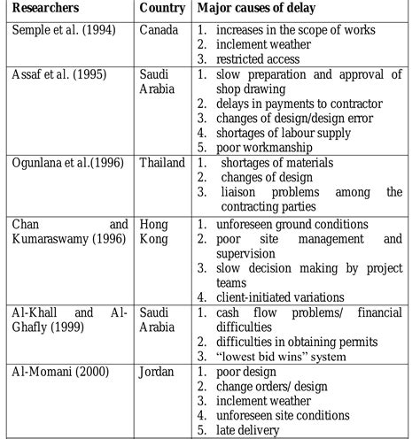 Table 3 Schedule Delay Analysis In Construction Projects