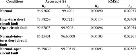 Results Of Accuracy And Rmse Value Download Scientific Diagram