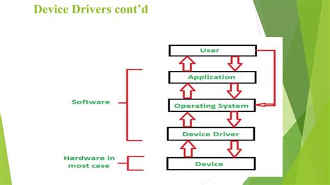 Device Drivers And Their Applications PPTX
