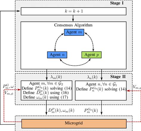 Flowchart Of The Proposed Distributed Dispatch Strategy Composed Of