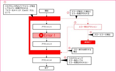 エラー処理の方法｜power Automate Desktop 完全自動化研究所