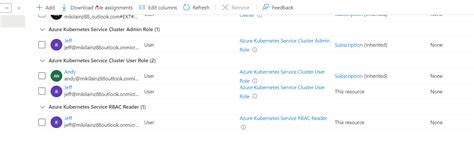 Aks Cluster Rbac Is Confusing And Not Working