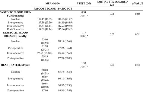 Multivariate Analyses Of Repeated Measures Anova Download Scientific Diagram