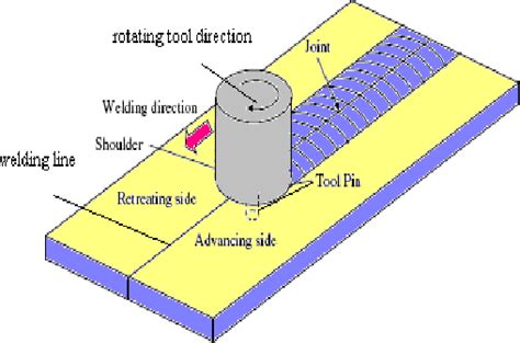Figure 1 From Dynamic Analysis Of Friction Stir Welding Joints In Dissimilar Material Plate