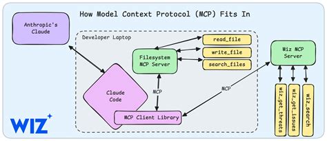 mcp and llm security research briefing wiz blog