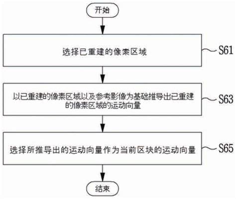 影像编码 解码方法