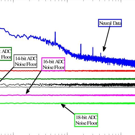 How To Calculate Adc Noise Floor