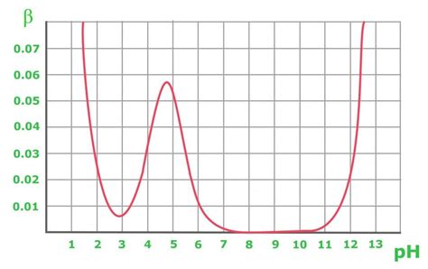 Buffer Region Graph At James Tarvin Blog