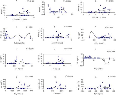Graphical Relationship Between The Concentration Of Arsenic And Download Scientific Diagram