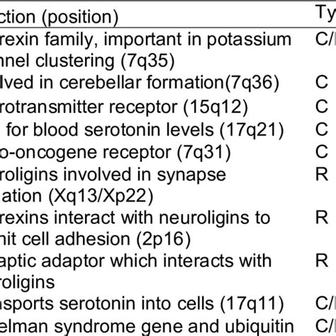 3 Common Variants Associated With Asds Download Table