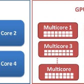 Architecture Comparison Of A CPU And A GPU Download Scientific Diagram