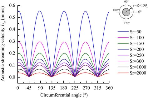 Numerical Investigation Of Acoustic Streaming Vortices In Cylindrical Tube Arrays