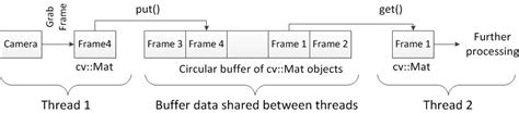 C How To Implement A Circular Buffer Of Cvmat Objects Opencv